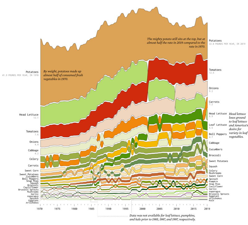 Interesting charts showing how the American diet has changed over the ...