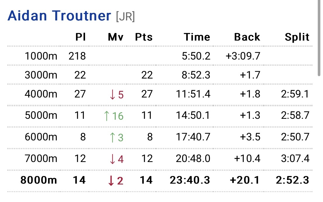 BYU Men’s Cross-Country review from today’s race.