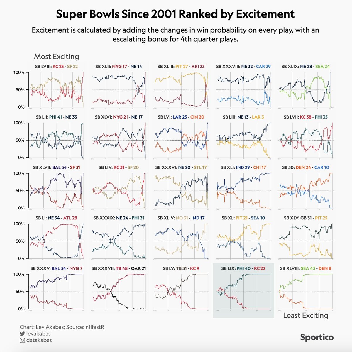Super Bowls since 2001 ranked by “excitement”