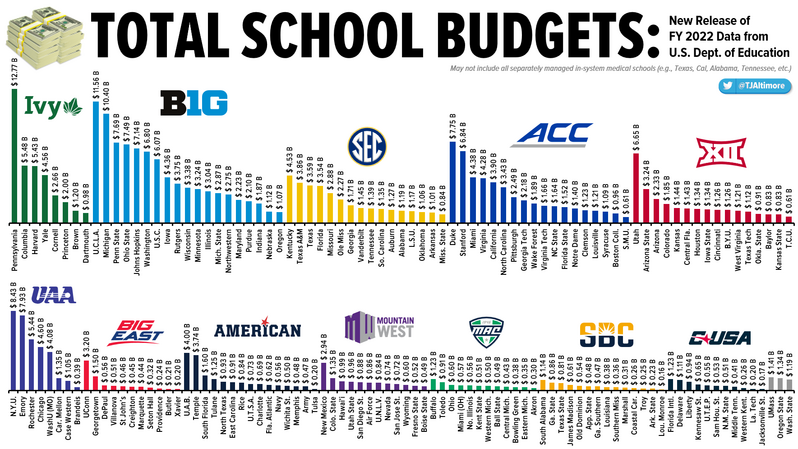 Some interesting data on school budgets and the % of that budget that ...