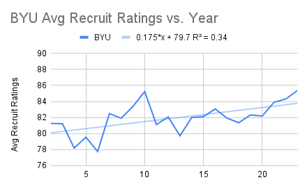 A detailed statistical breakdown of BYU recruiting - so many charts