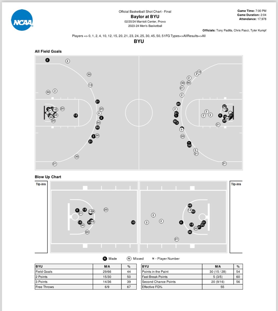This shot chart from the game last night is just ... WOW! BBall is a ...