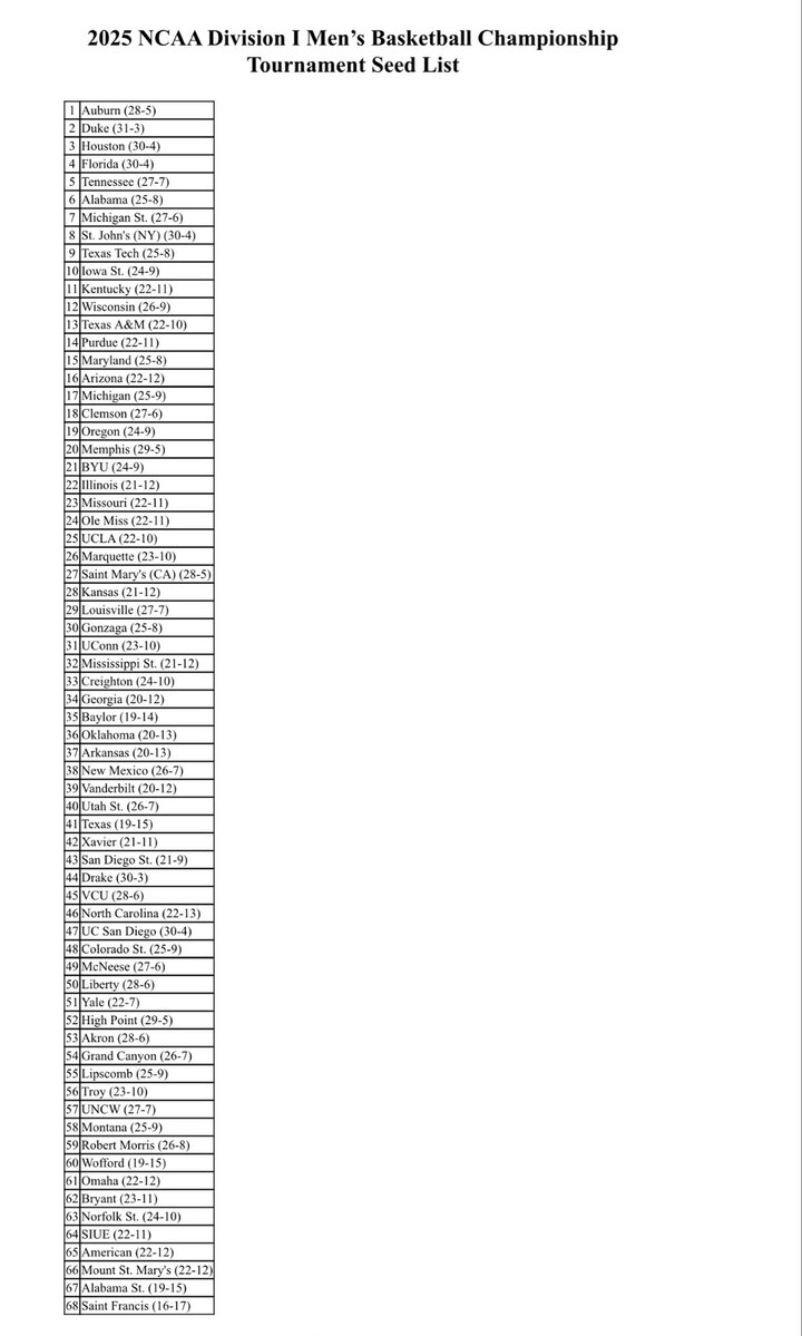 Official 1 68 Seed List From The Committee 