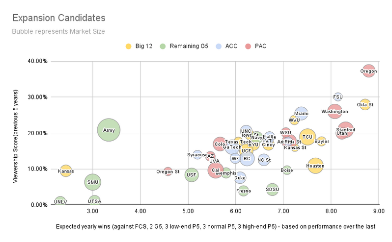Chart of expansion candidates