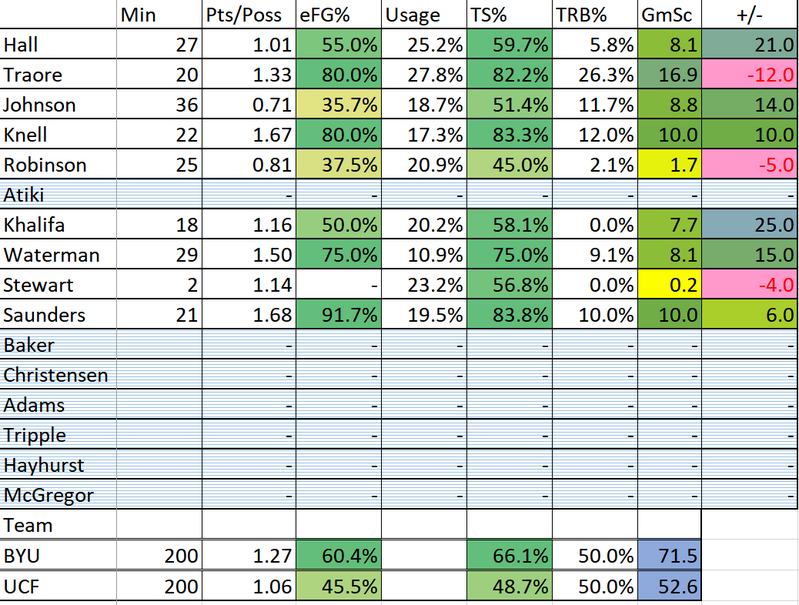 A few stats from the UCF game...