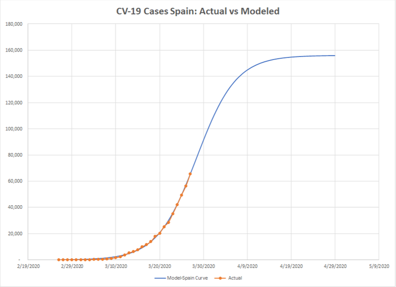 Here is the Spain curve. They look to be on a track worse than Italy
