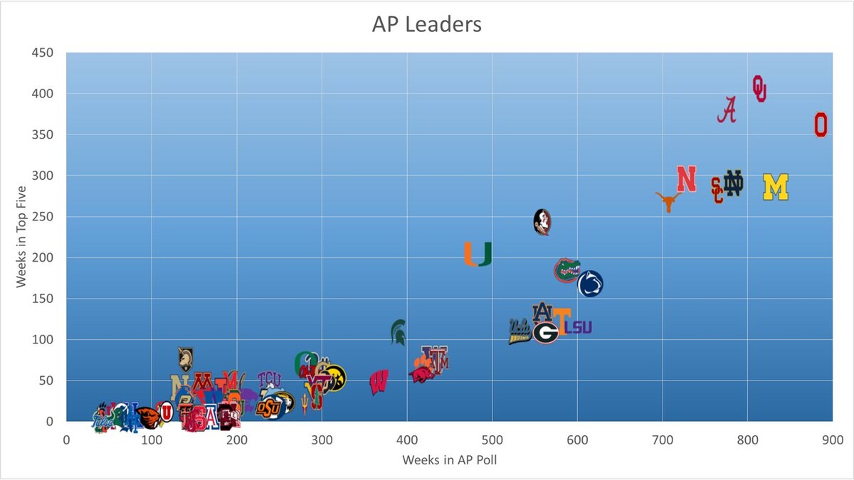 Here’s a chart showing how teams have performed in the AP Poll over the ...