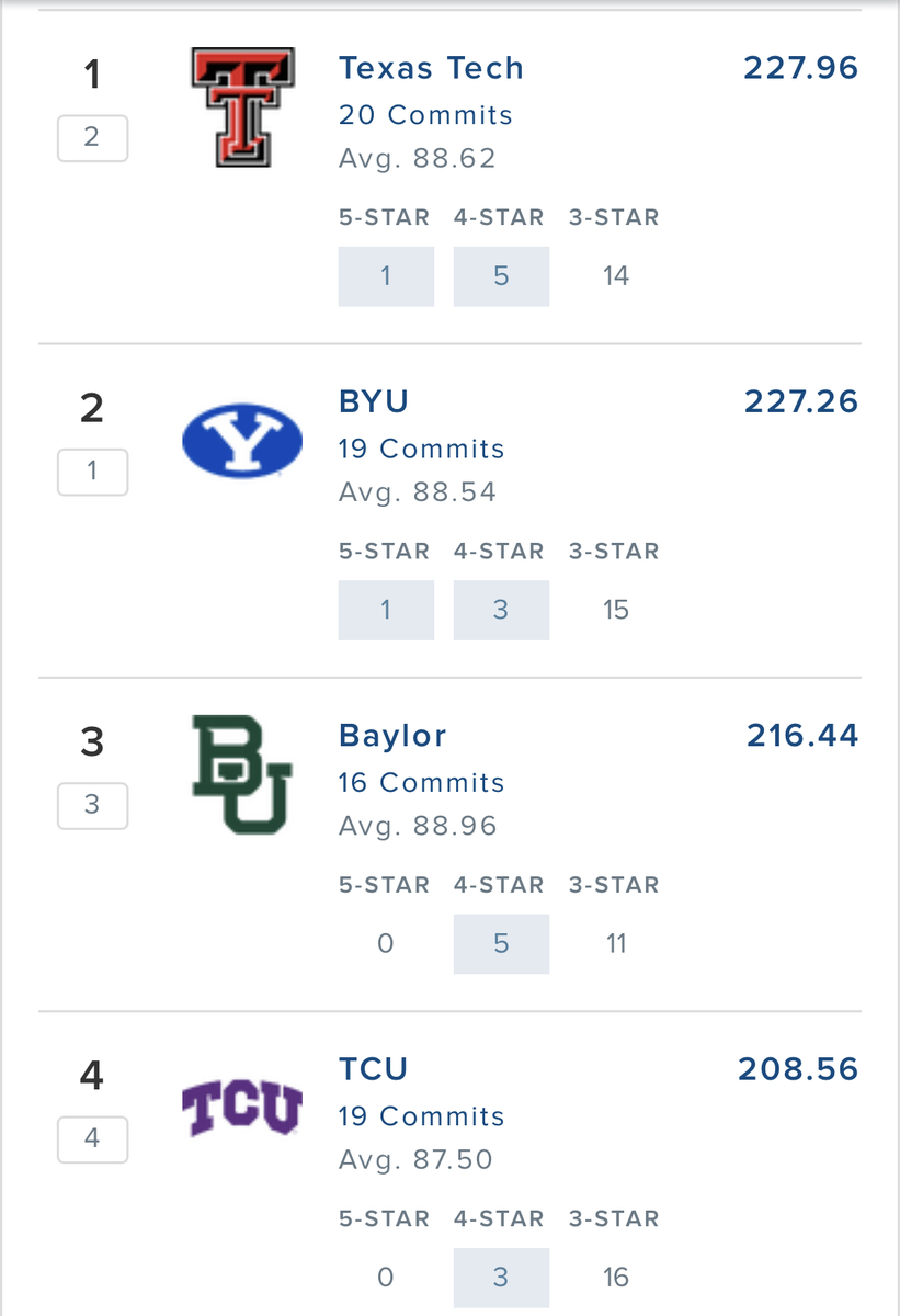 Current 247 Big12 FB Recruiting Rankings.