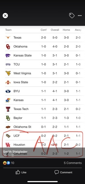 Big 12 standings. LOL