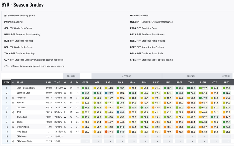 PFF - Season Grades so far...and some surprises for Iowa State game