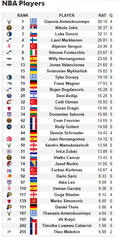 Maybe Ainge knows what he's doing. Eurobasket ranking of NBA players.