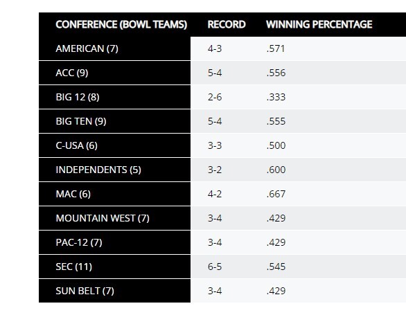 BIG12 and all conference Bowl Game records for this year.