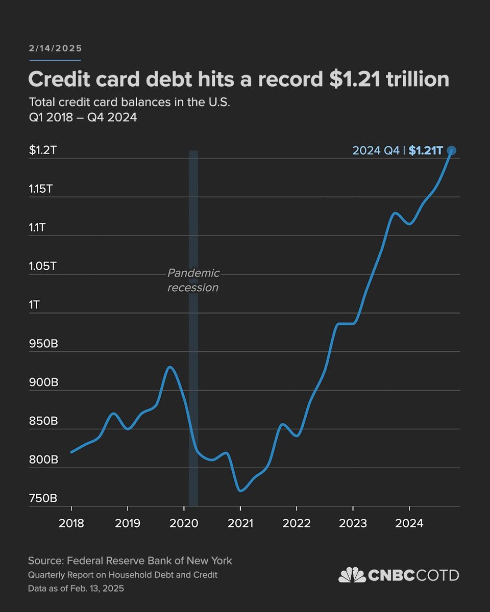 Credit card debt is out of control