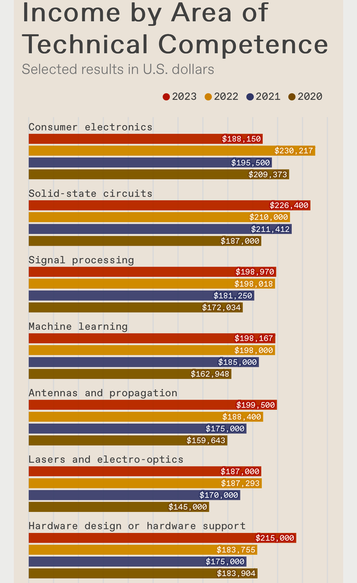 IEEE Salary Data tells a different story