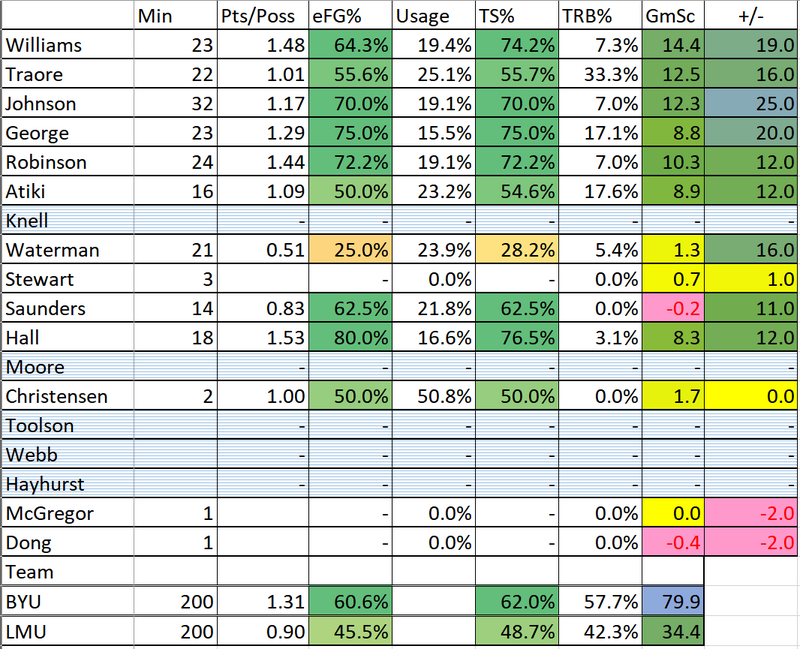 A few stats from the LMU game...