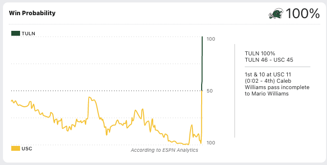 The USC vs Tulane Win Probability chart: