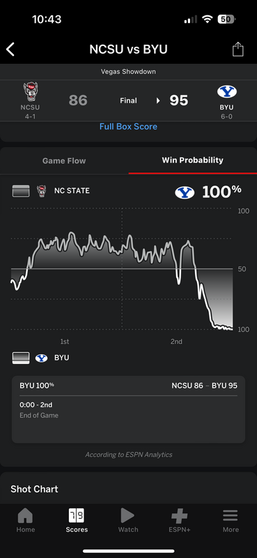 Win probability chart is fun to look at