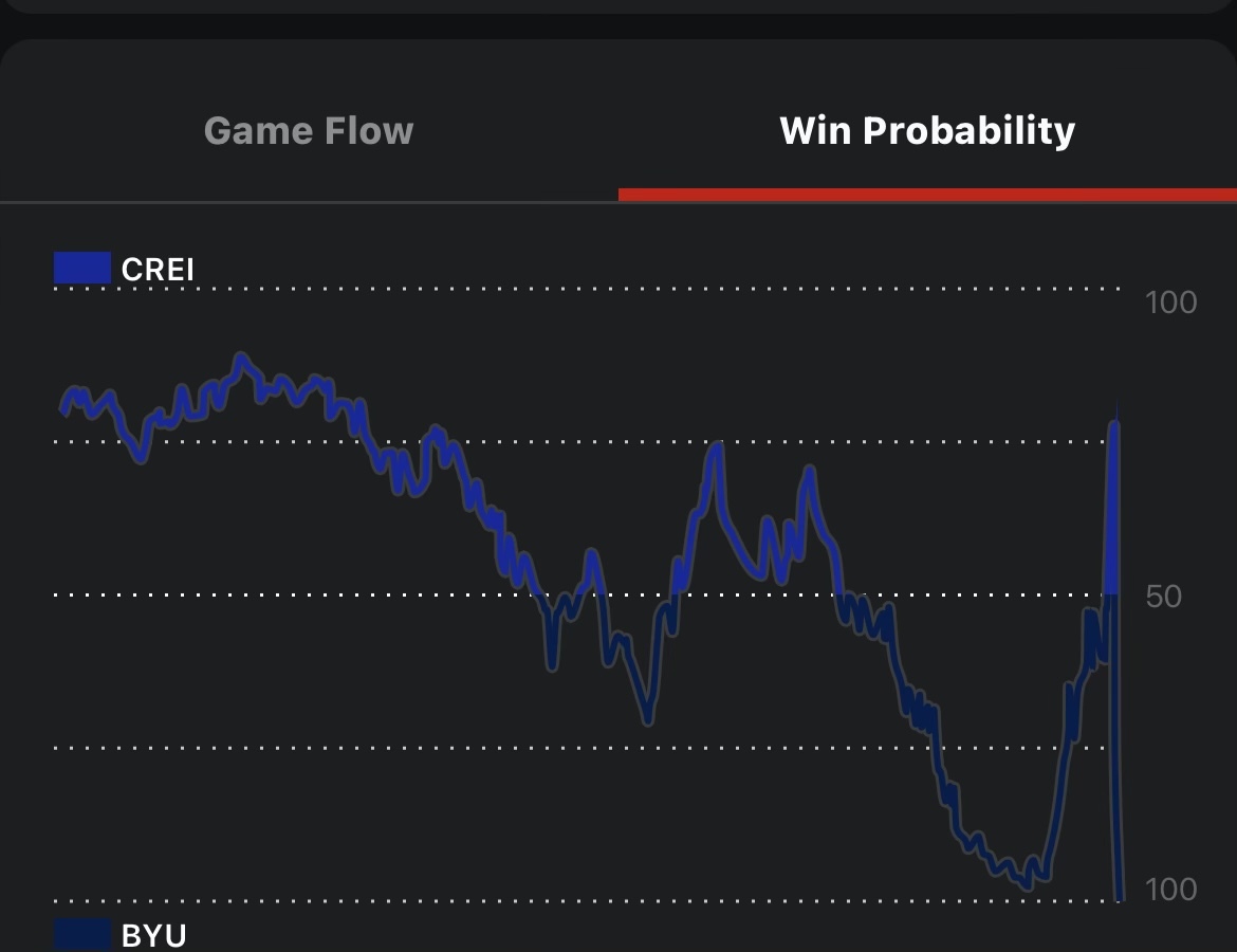 Anyone want to see what that looks like on a win probability chart?