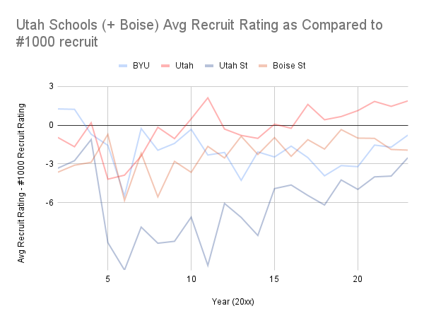 A detailed statistical breakdown of BYU recruiting - so many charts
