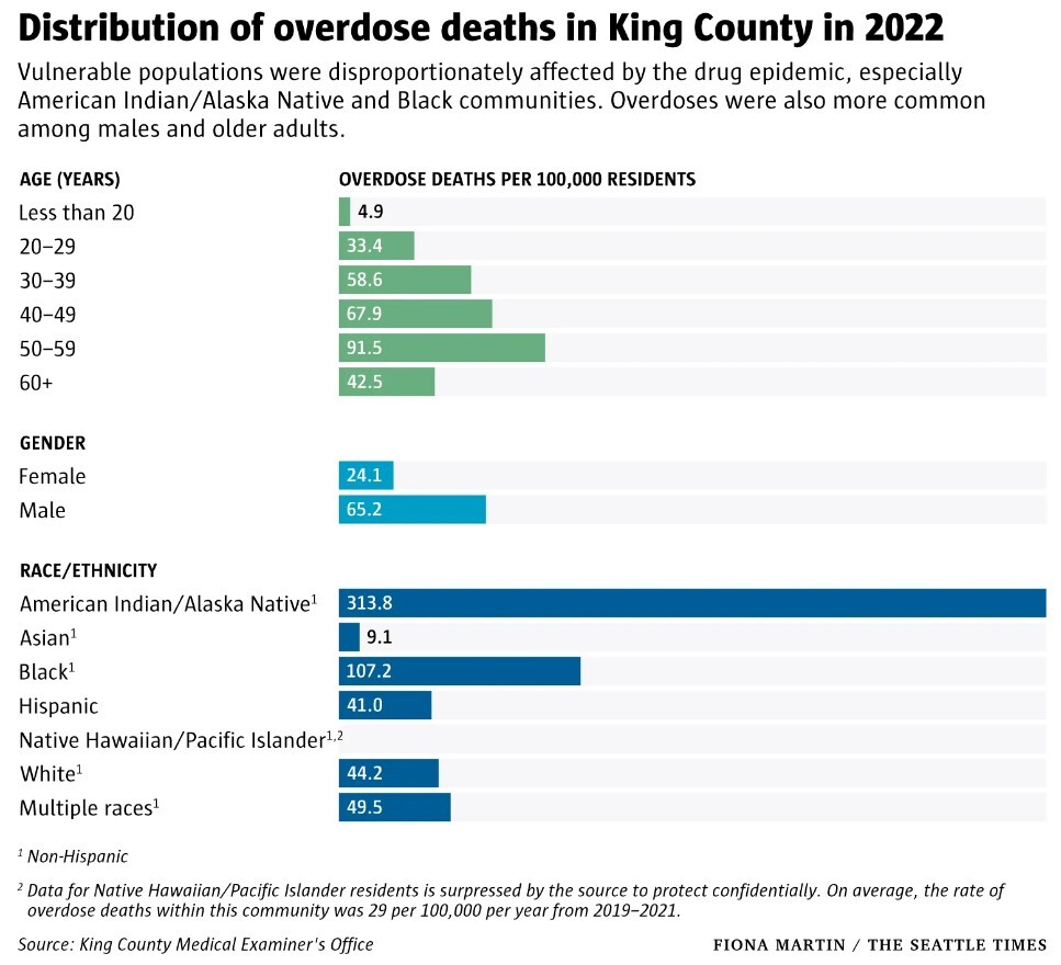 Fentanyl drug overdoses is killing on average 2 people per day in King ...