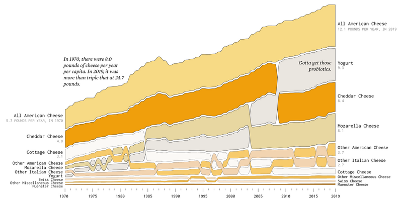 Interesting charts showing how the American diet has changed over the ...