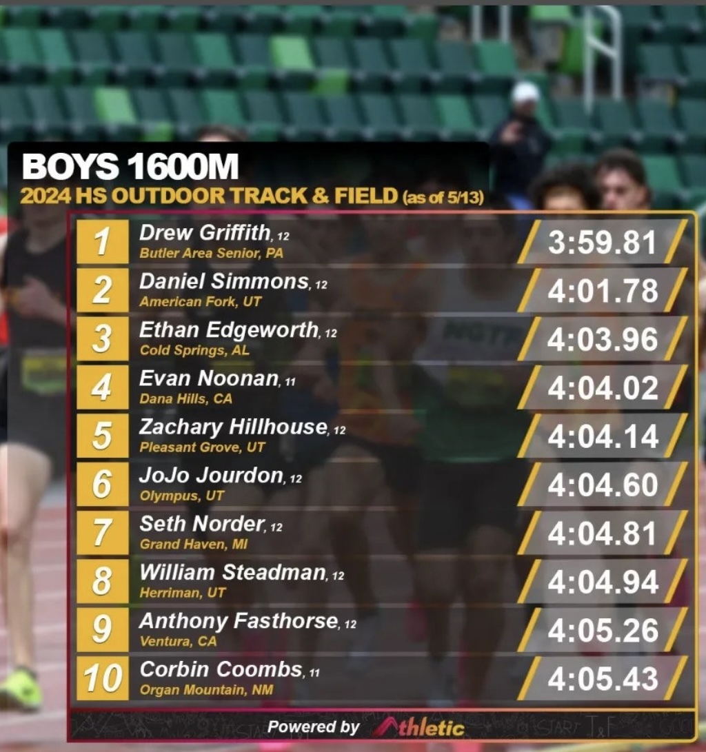 Perspective on the quality of BYU’s mid- and long-distance recruiting ...