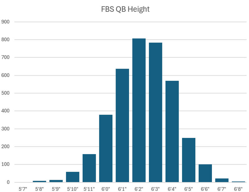 QB Height Distribution