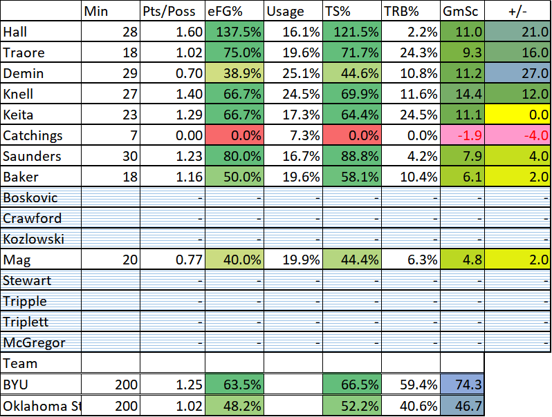 A few stats from the OkSt game...