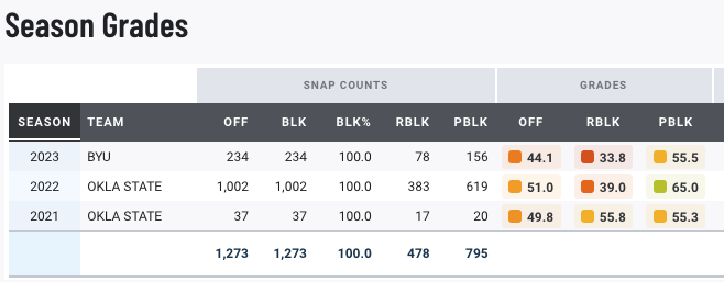 Here are the PFF Grades....We are getting what we should have expected.