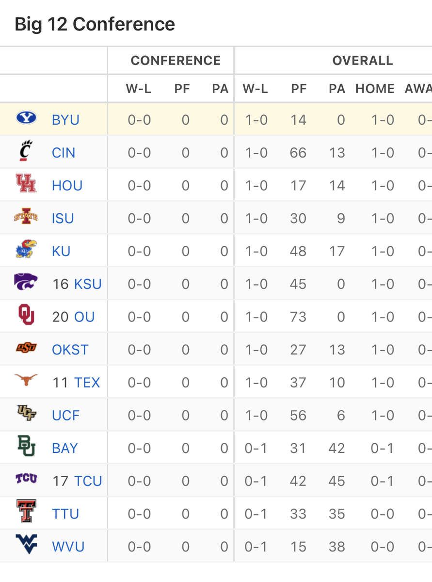 Big 12 standings sure look great right now. And should for another werk
