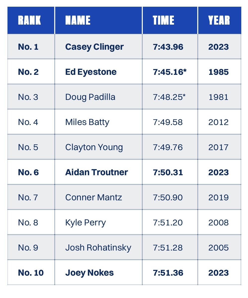 Kenneth Rooks runs a 7:42 in the 3000m, and Aidan Troutner runs a 7:44 ...