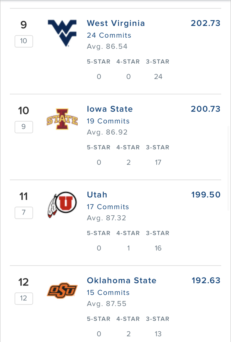 Current 247 Big12 FB Recruiting Rankings.