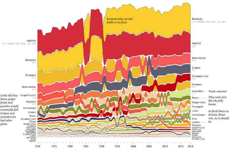 Interesting charts showing how the American diet has changed over the ...
