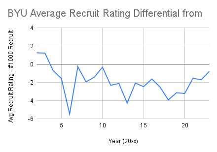 A detailed statistical breakdown of BYU recruiting - so many charts