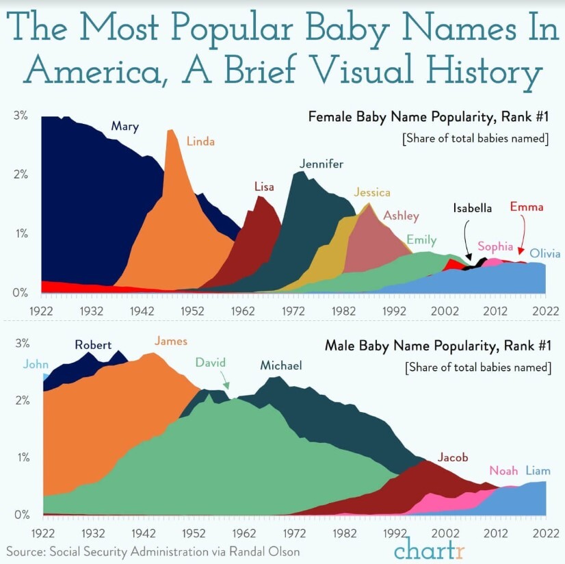 Most popular American baby names for the last 100 years - in graph form