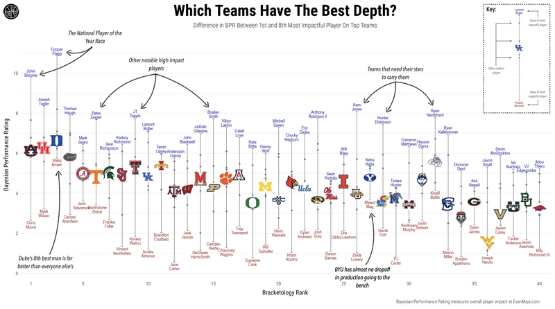 Interesting chart on depth--Duke is crazy--pretty cool remark on BYU