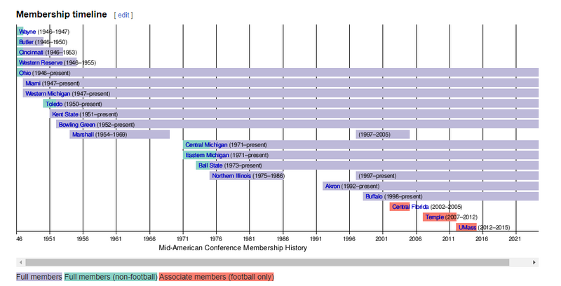 Here's a graph showing membership over the years