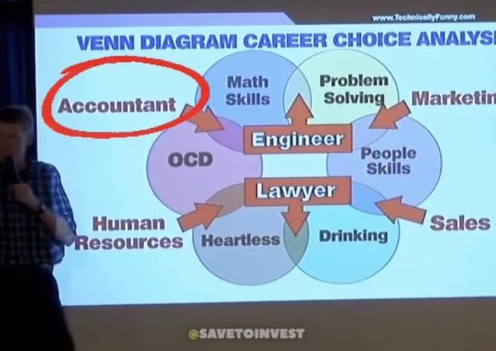 Interesting Venn diagram regarding how to select your career.