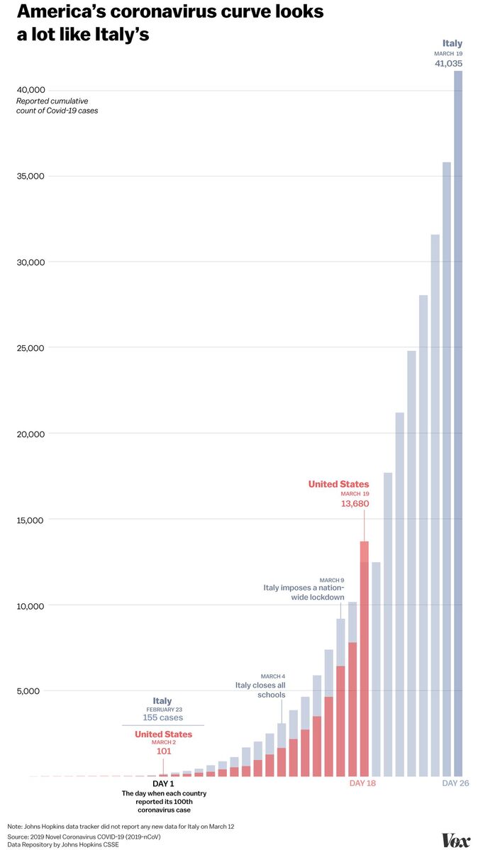 While this chart shows the USA and Italy are the same, the USA has a ...