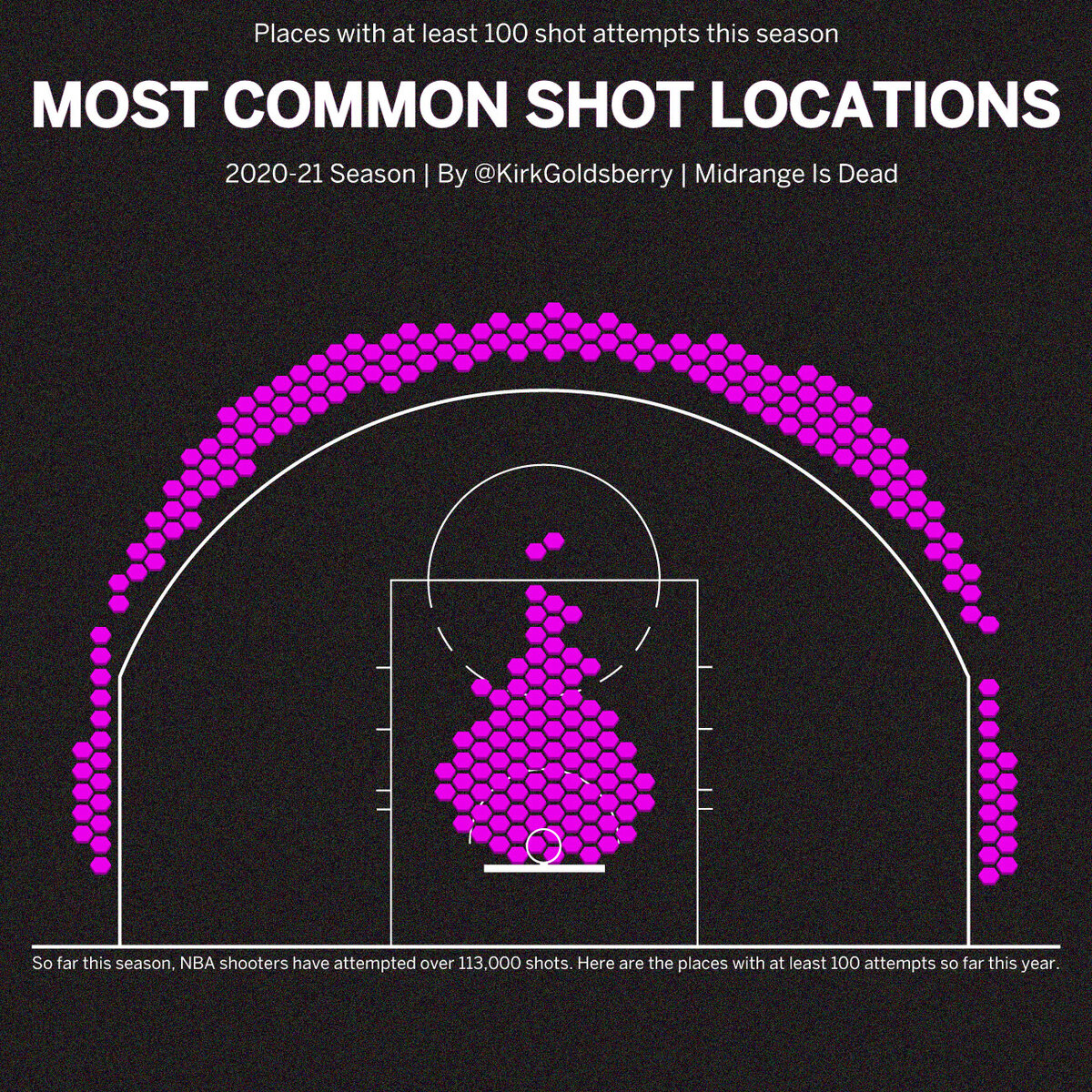 Most common shot locations in the NBA this season. The midrange shot is ...