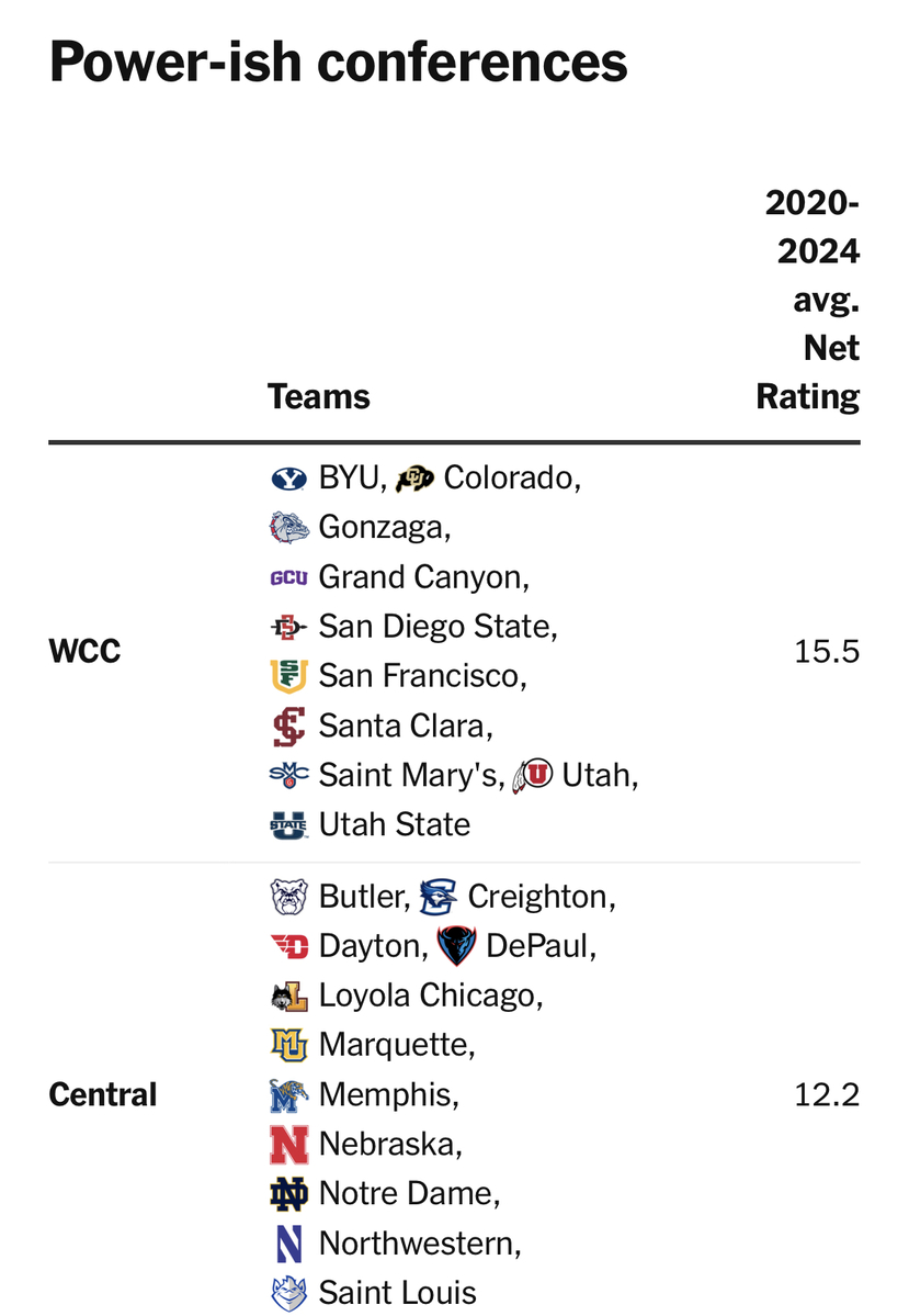 TheAthletic: Conference Realignment for MBB.