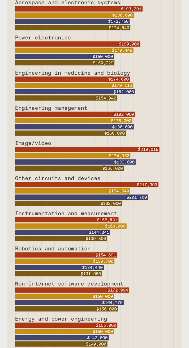 IEEE Salary Data tells a different story