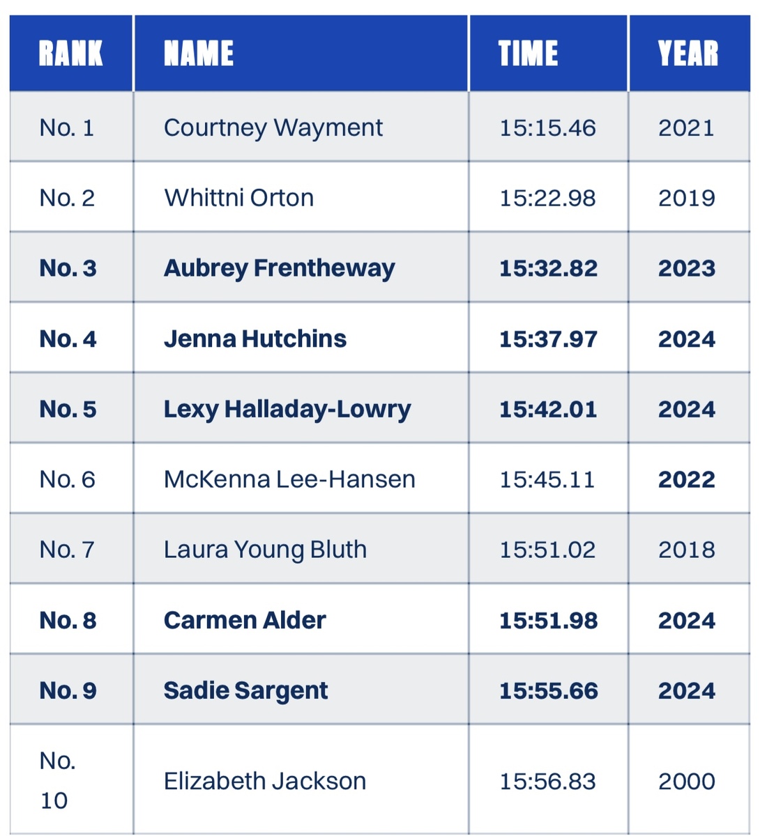 Incredible race by the BYU Women in the 5000m. PBs and top 10 marks all ...